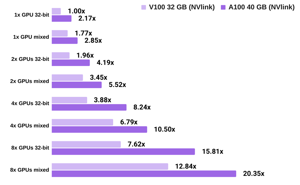 A100 vs V100 Deep Learning Benchmarks | Lambda